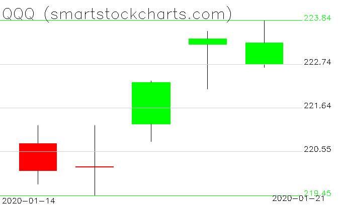 QQQ charts on January 21, 2020 - Smart Stock Charts
