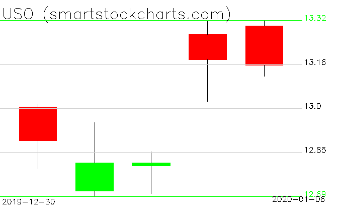 USO charts on January 06, 2020 - Smart Stock Charts
