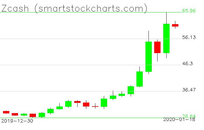 Zcash charts on January 18, 2020 - Smart Stock Charts