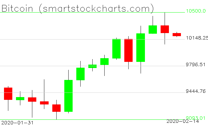 Bitcoin charts on February 14, 2020 - Smart Stock Charts