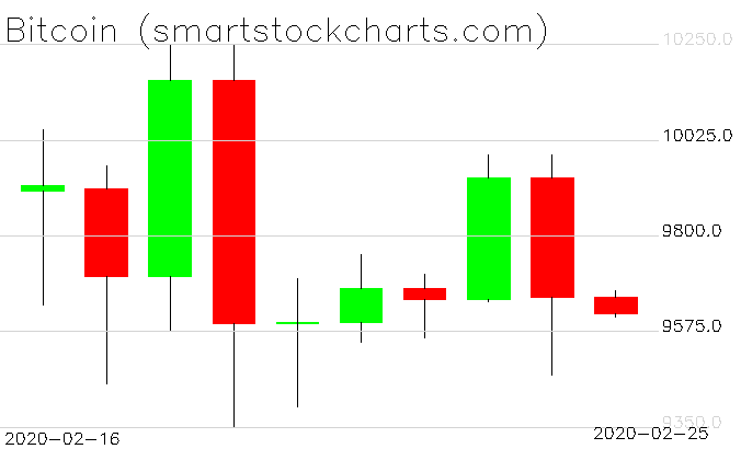 Bitcoin charts on February 25, 2020 - Smart Stock Charts