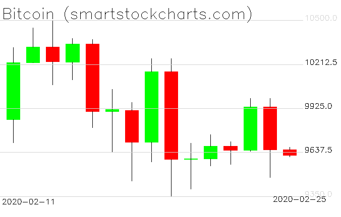 Bitcoin charts on February 25, 2020 - Smart Stock Charts
