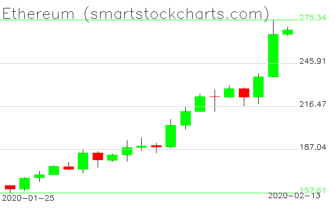 Ethereum charts on February 13, 2020 - Smart Stock Charts