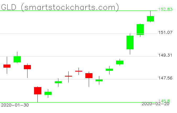 GLD charts on February 20, 2020 - Smart Stock Charts