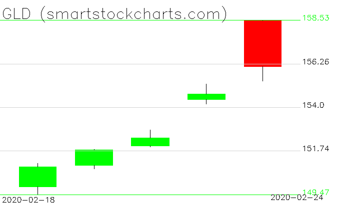 GLD charts on February 24, 2020 - Smart Stock Charts