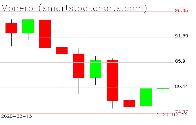 Monero charts on February 22, 2020 - Smart Stock Charts