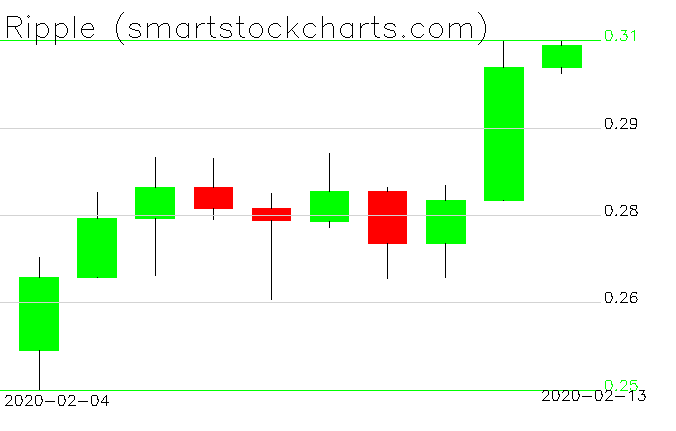 Ripple charts on February 13, 2020 - Smart Stock Charts