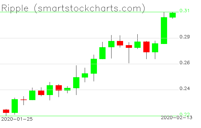 Ripple charts on February 13, 2020 - Smart Stock Charts