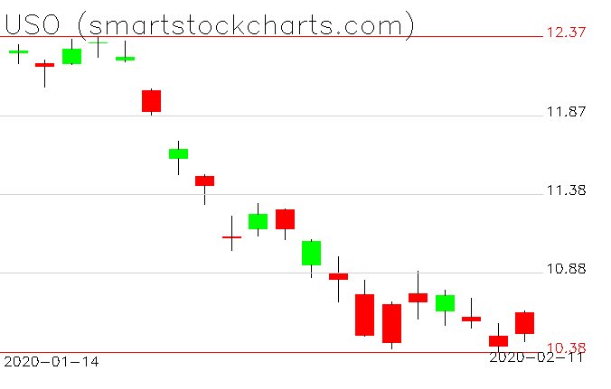 USO charts on February 11, 2020 - Smart Stock Charts