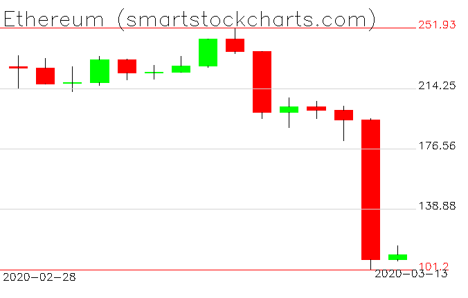Ethereum charts on March 13, 2020 - Smart Stock Charts
