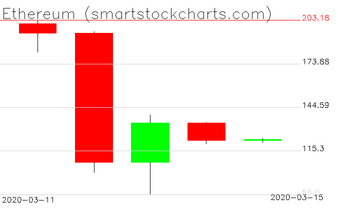 Ethereum charts on March 15, 2020 - Smart Stock Charts