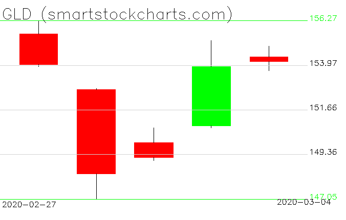 GLD charts on March 04, 2020 - Smart Stock Charts