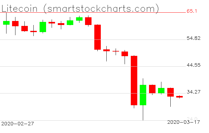 Litecoin charts on March 17, 2020 - Smart Stock Charts