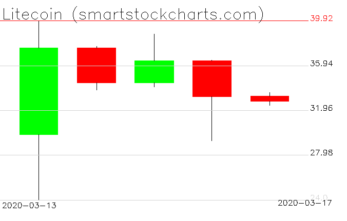 Litecoin charts on March 17, 2020 - Smart Stock Charts
