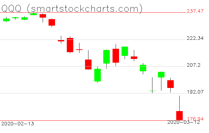 QQQ charts on March 12, 2020 - Smart Stock Charts