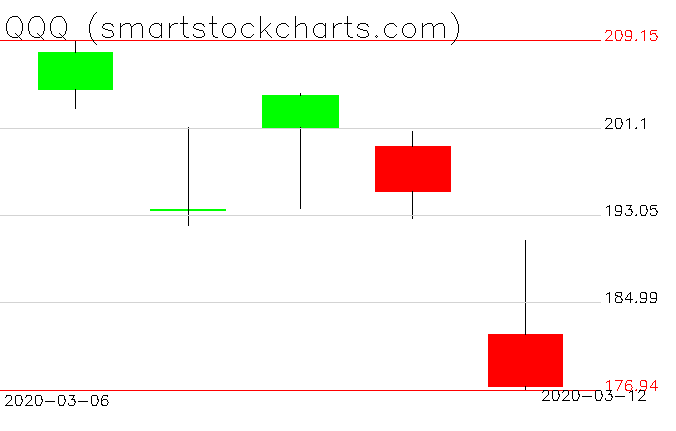 QQQ charts on March 12, 2020 - Smart Stock Charts