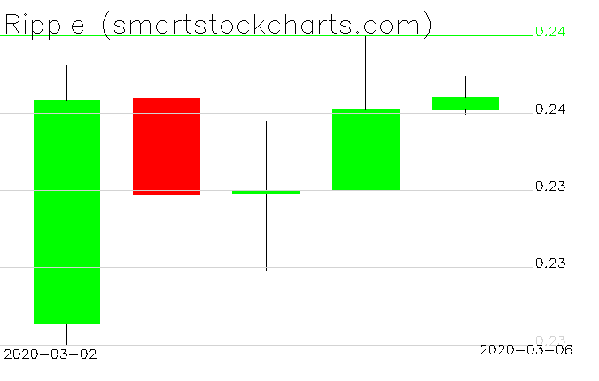 Ripple charts on March 06, 2020 - Smart Stock Charts