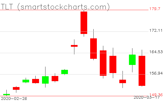 TLT charts on March 17, 2020 - Smart Stock Charts