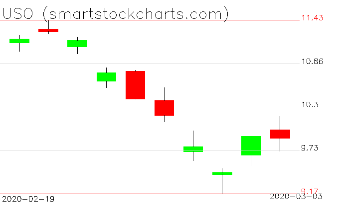 USO charts on March 03, 2020 - Smart Stock Charts