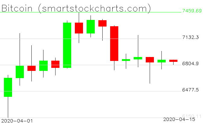 Bitcoin charts on April 15, 2020 - Smart Stock Charts