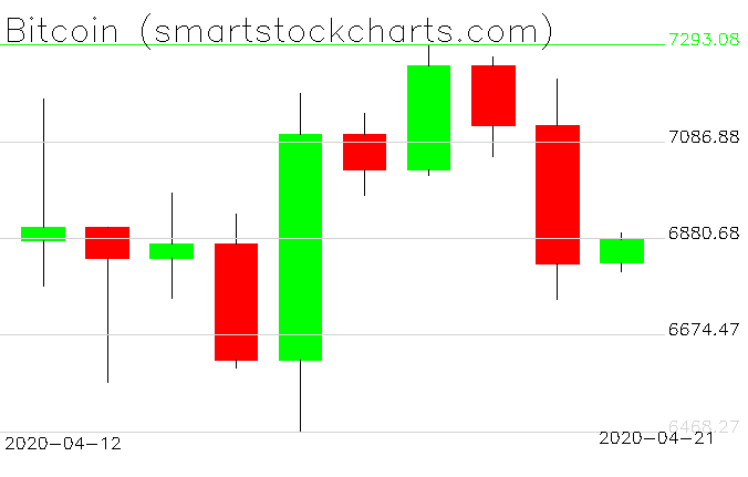 Bitcoin charts on April 21, 2020 - Smart Stock Charts