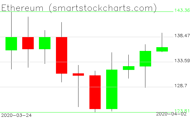 Ethereum charts on April 02, 2020 - Smart Stock Charts