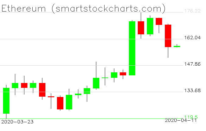 Ethereum charts on April 11, 2020 - Smart Stock Charts