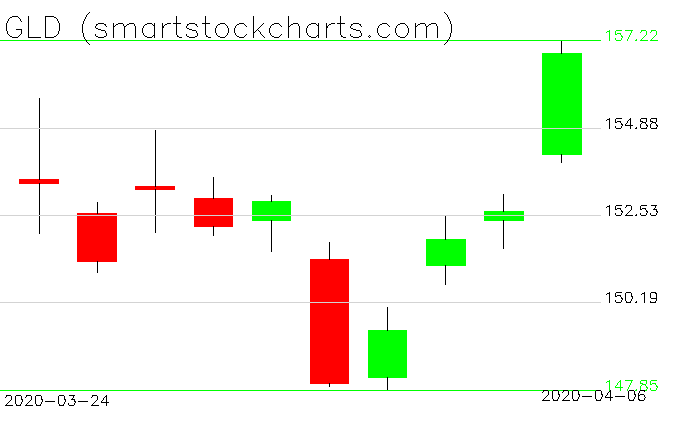 GLD charts on April 06, 2020 - Smart Stock Charts