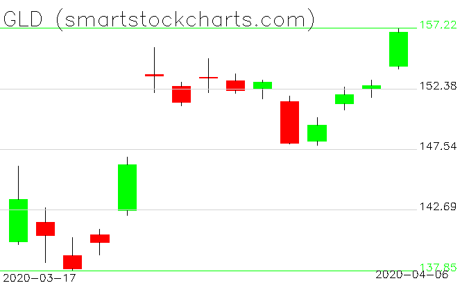 GLD charts on April 06, 2020 - Smart Stock Charts