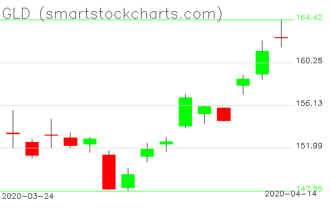 GLD charts on April 14, 2020 - Smart Stock Charts