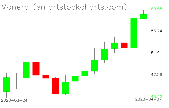 Monero charts on April 07, 2020 - Smart Stock Charts