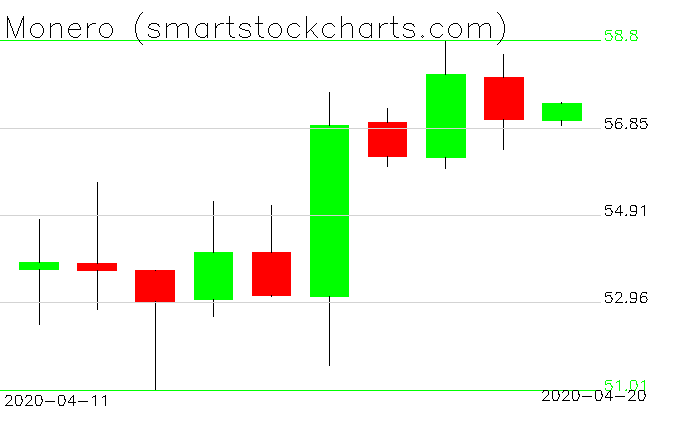 Monero charts on April 20, 2020 - Smart Stock Charts