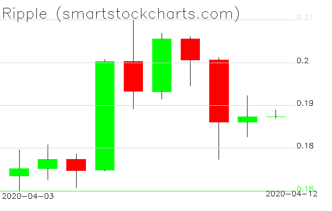 Ripple charts on April 12, 2020 - Smart Stock Charts