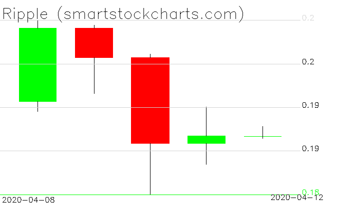 Ripple charts on April 12, 2020 - Smart Stock Charts