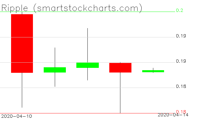 Ripple charts on April 14, 2020 - Smart Stock Charts