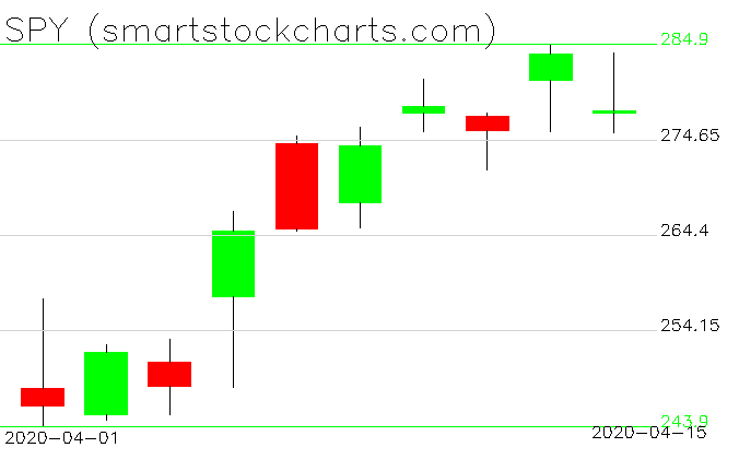 SPY charts on April 15, 2020 - Smart Stock Charts
