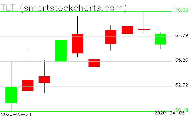TLT charts on April 06, 2020 - Smart Stock Charts