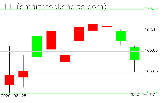 TLT charts on April 07, 2020 - Smart Stock Charts