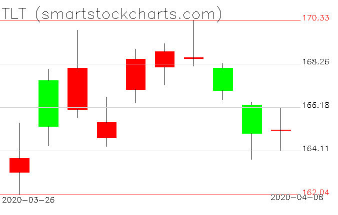 TLT charts on April 08, 2020 - Smart Stock Charts