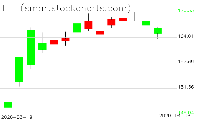 TLT charts on April 08, 2020 - Smart Stock Charts