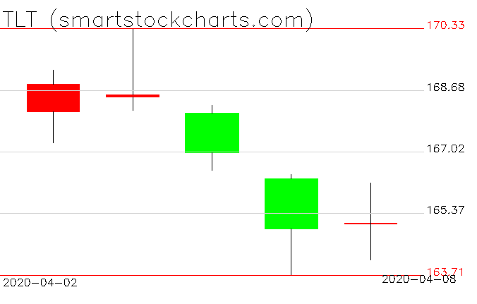 TLT charts on April 08, 2020 - Smart Stock Charts