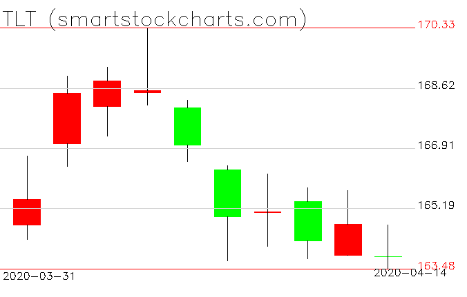 TLT charts on April 14, 2020 - Smart Stock Charts