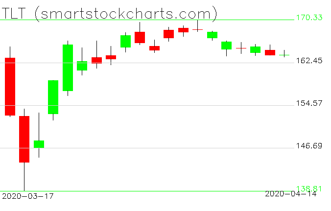 TLT charts on April 14, 2020 - Smart Stock Charts