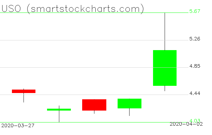 USO charts on April 02, 2020 - Smart Stock Charts