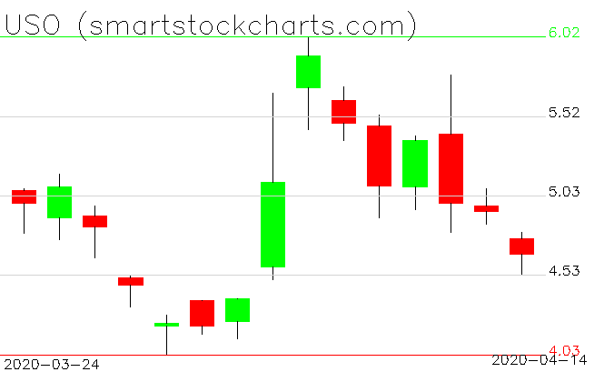 USO charts on April 14, 2020 - Smart Stock Charts