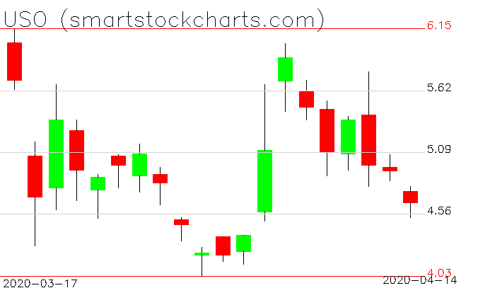 USO charts on April 14, 2020 - Smart Stock Charts