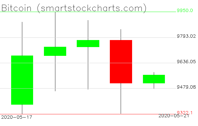 Bitcoin charts on May 21, 2020 - Smart Stock Charts