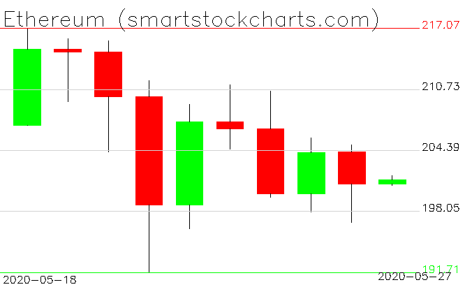 Ethereum charts on May 27, 2020 - Smart Stock Charts
