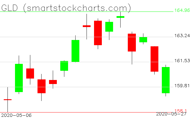 GLD charts on May 27, 2020 - Smart Stock Charts