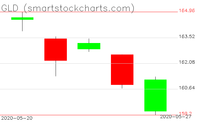 GLD charts on May 27, 2020 - Smart Stock Charts